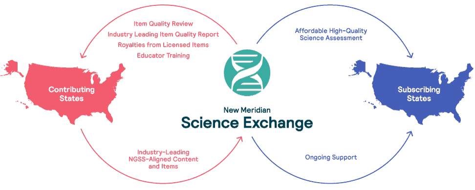 Science Exchange - New Meridian