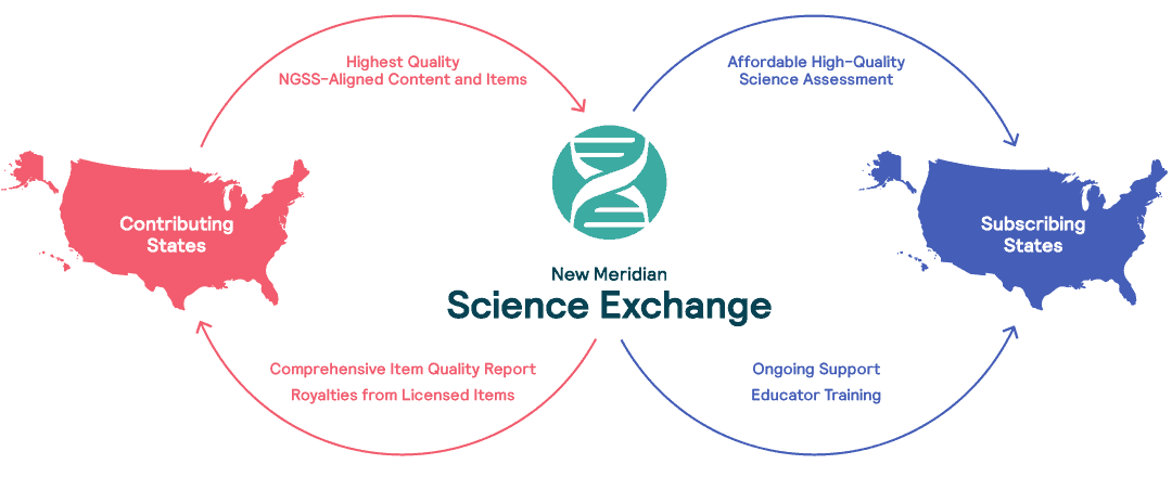 Science Exchange - New Meridian